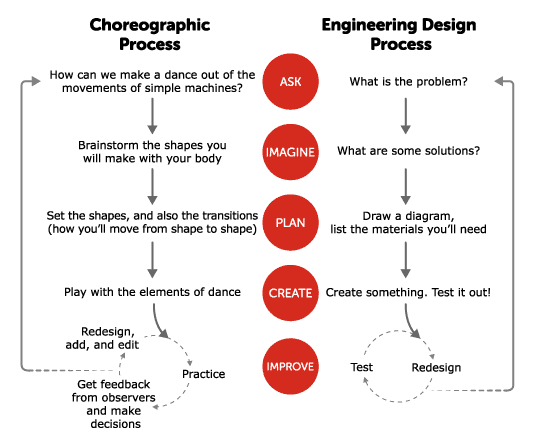STEAM Integration Ideas for Your Classroom
